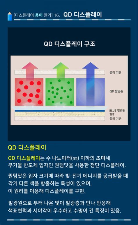 디스플레이 용어 알기 16 Qd 디스플레이 퀀텀닷 디스플레이 Quantum Dot Display