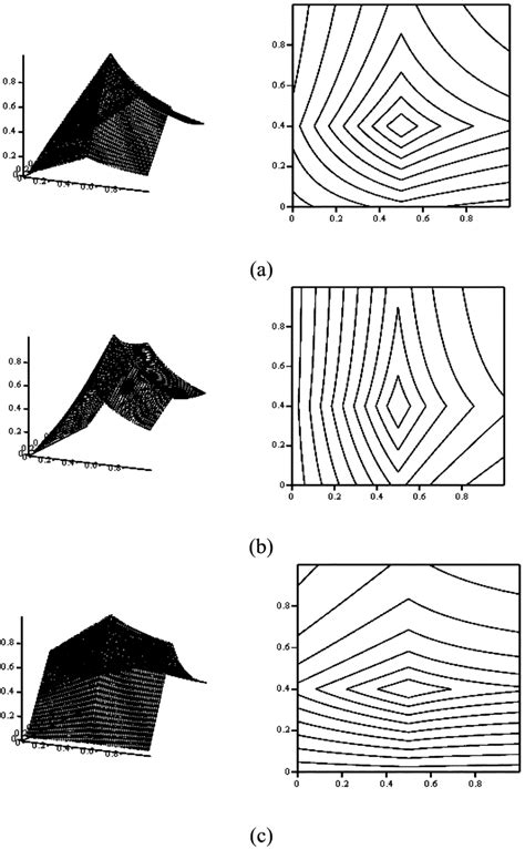 Similarity Index Three Dimensional Plot And Two Dimensional Contours