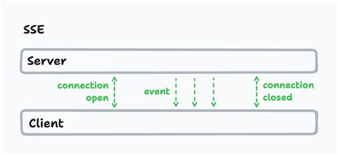 building realtime apps with server sent events and graphql grafbase
