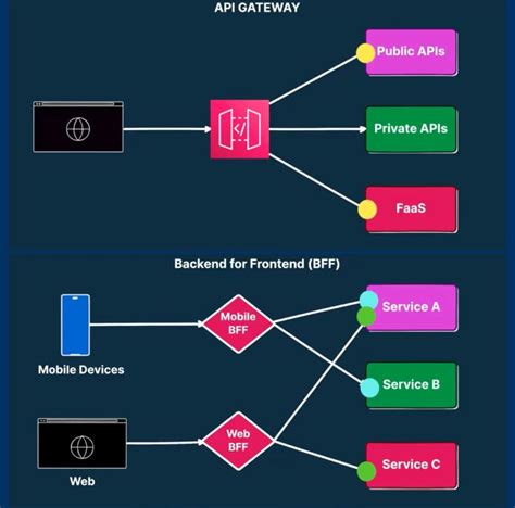 Api Gateways And Backend For Frontend Suresh Sekar Posted On The Topic Linkedin