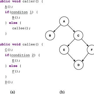 Example Code And Corresponding API Call Graph Download Scientific Diagram