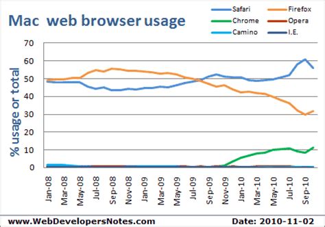 Mac Web Browser Stats