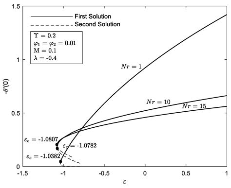 Numerical Computation Of Hybrid Carbon Nanotubes Flow Over A Stretching