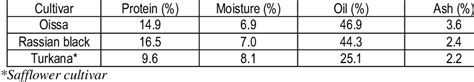 Proximate Composition Of Sunflower And Safflower Cultivars Download