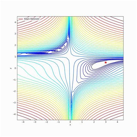 简单认识adam优化器 知乎