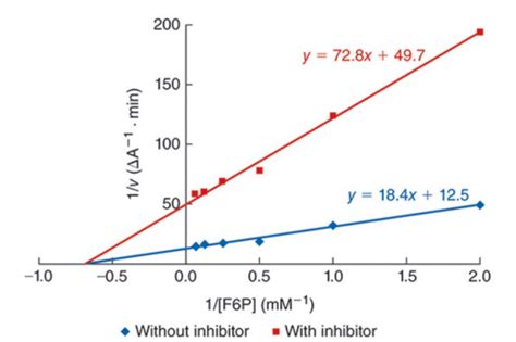 Solved The Phosphofructokinase Pfk Enzyme Of Parasites Is