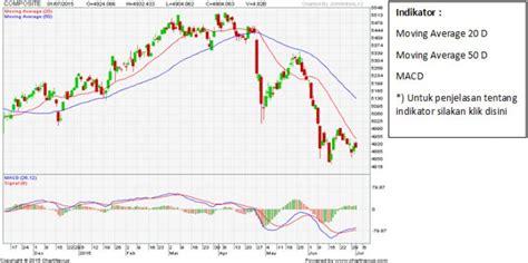 Cara Memprediksi Harga Saham Dengan Analisa Fundamental Dan Teknikal Cara Investasi Bisnis