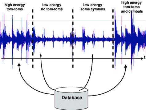 Illustration Of Metadata Driven Concatenative Synthesis An Audio Track