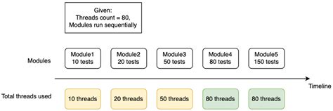 How To Speed Up Test Runs In A Multi Module Maven Project Wrike Techclub 时远致