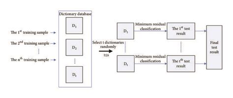 Multidictionary Learning Scheme Download Scientific Diagram