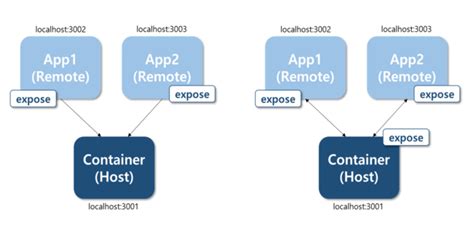 에스코어 Webpack Module Federation 소개
