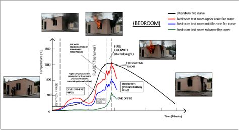 Graph Of The Literature Fire Curve And The Actual Fire Curve Of The Download Scientific Diagram