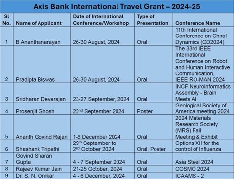 Selected Travel Grant Axis Bank Centre For Mathematics And Computing