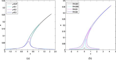 Frequency Response Curves Of The Primary Resonant Response Of The Arch Download Scientific