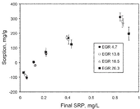 Adsorption And Desorption Characteristics As A Function Of Ambient