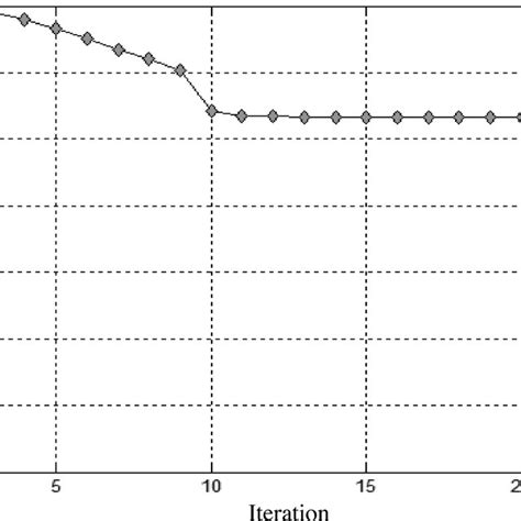 Convergence Of The Objective Function Download Scientific Diagram