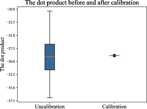 Figure 3 From On Site Scale Factor Linearity Calibration Of Mems