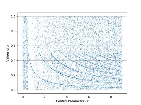 Bifurcation Diagram For The Proposed Chaotic System Download Scientific Diagram