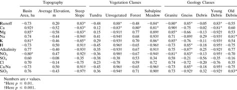 Spearman Correlation Coefficients For Relations Between Physical