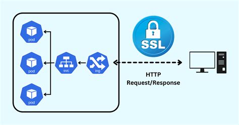 How To Add Ssl To Your Services K8s By Lim Meng Kiat Medium