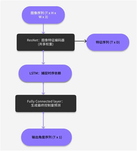 基于resnetlstm的端到端自动驾驶转向预测