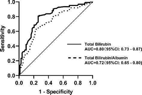 Figure 2 From Correlation Between Total Bilirubin Total Bilirubin