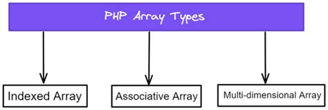 List Types Of Arrays Available In Php Explain With Example Devops