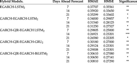 Model Confidence Test Mcs For Significance Across Forecasting Models Download Scientific