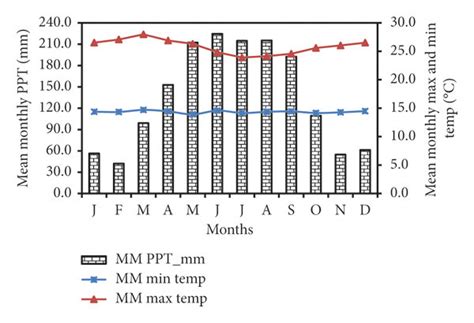Mean Monthly Precipitation Mm And Mean Monthly Maximum And Minimum Download Scientific