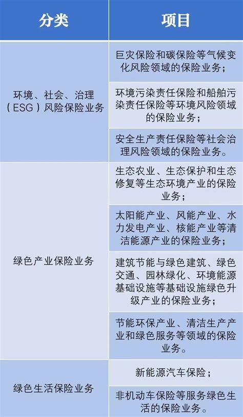 绿色保险将分三大类统计！腾讯新闻