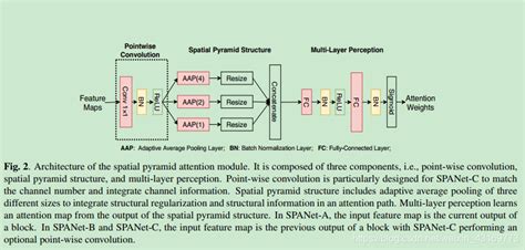 【论文阅读】spanet Spatial Pyramid Attention Network For Enhanced Image