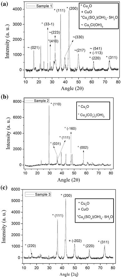 X Ray Diffraction Patterns Of Sculpture Corrosion Products A Samples