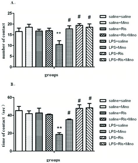 Effects Of Minocycline Risperidone And Combination Of These Two On Download Scientific Diagram