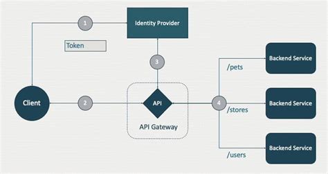 Announcing Request Based Auth Dynamic Auth And Dynamic Routing In Oci