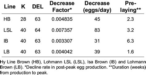 Delay Model Parameters For Modeling The Egg Production Curve In Download Table