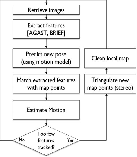 main steps of the visual odometry algorithm download scientific diagram