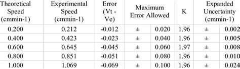 Estimation Of The Error Coverage Factor And Uncertainty Of The Error