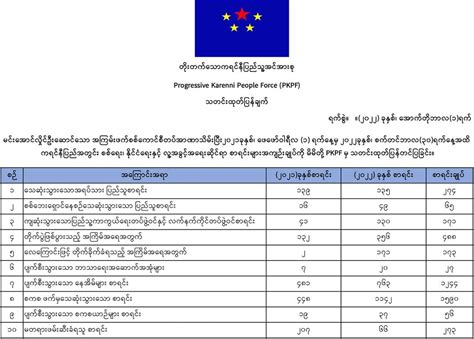 အာဏာသိမ်းမှုအလွန် ၂၀၂၂ခုနှစ် စက်တင်ဘာလ ၃ဝ ရက်နေ့အထိ ကရင်နီပြည်မှာ အရပ်သားပြည်သူများ ထိခိုက