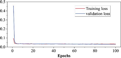 The Training And Validation Loss During Model Training Download Scientific Diagram