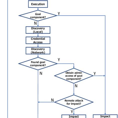 An Example Of Transition Rules Flowchart Download Scientific Diagram