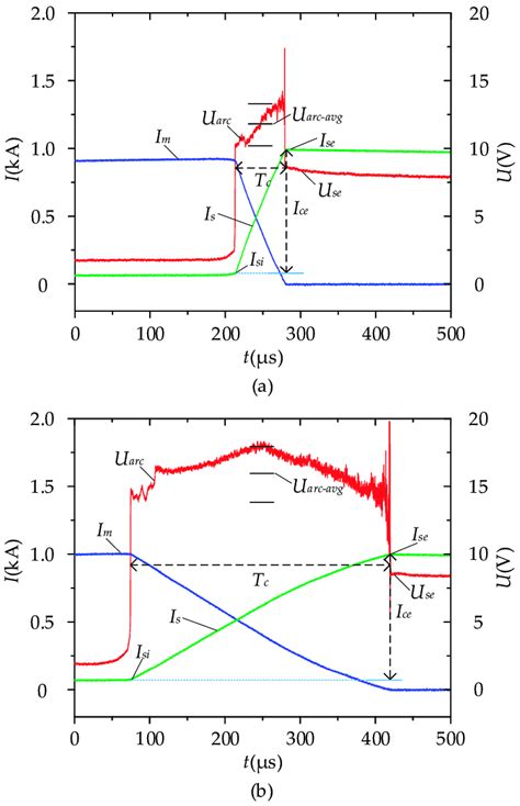 Waveforms Of Vacuum Arc Commutation When The Added Stray Inductance La Download Scientific