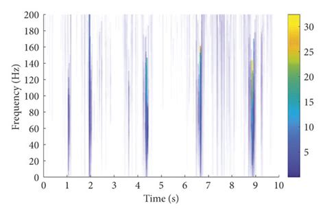 Hilbert Spectra Of The Abnormal Vibration Signal A Hilbert Spectra Download Scientific