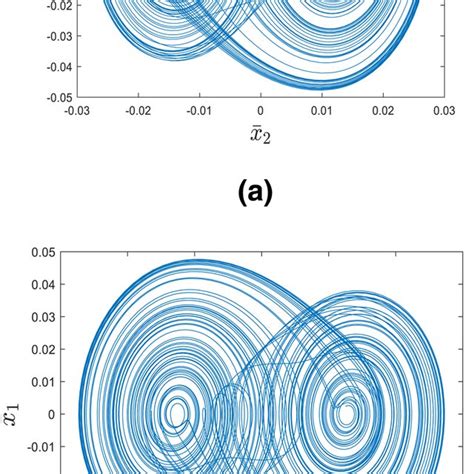 generation of double‐scroll chaotic attractors via three‐order chua