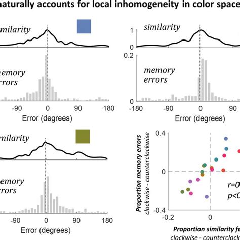 comparisons of fit to memory data for different measured similarity
