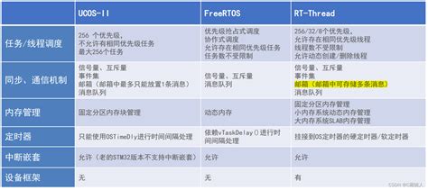 Rt Thread学习笔记(一):认识rt Thread系统 Rt Thread学习笔记(一):认识rt Thread系统