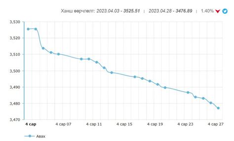 Гадаад валютын нөөц өсөж нэг ам доллар 3473 төгрөгтэй тэнцлээ ХАС ХААН ББСБ