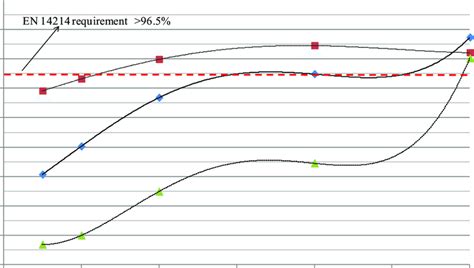 Fame Content Mm Versus Reaction Time Min For Catalyst Trials At