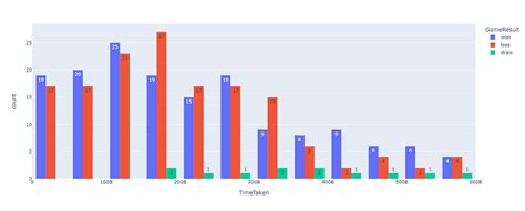 Exploratory Data Analysis Of My Chess Dataset Using Python Plotly Towards Ai