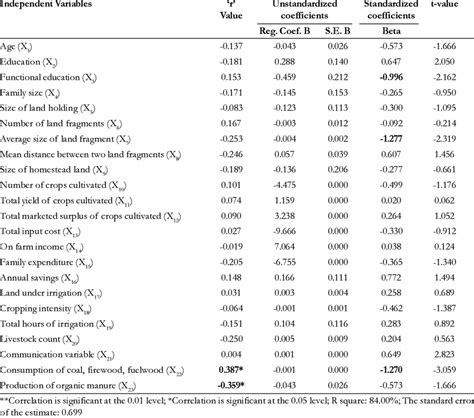 Coefficient Of Correlation And Multiple Regression Analysis Of Climate Download Scientific