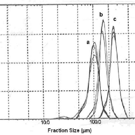 Effect Of Particle Size On Drug Release From Microspheres With 20 Drug